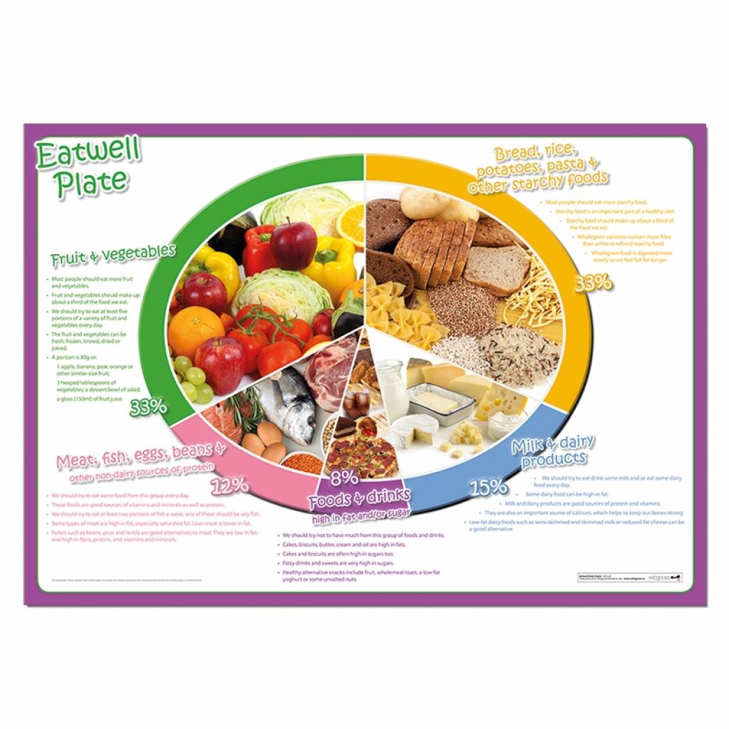 Food groups and grouping foods poster